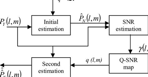 Two Pass Quantile Based Noise Estimation Download Scientific Diagram