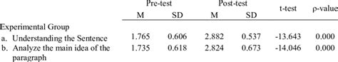 Mean Deviation Standard T Test Values Dan ρ Values For Cognitif