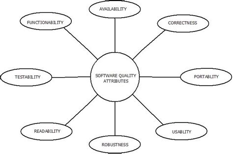 Software Quality Attributes