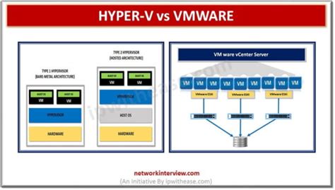 Hyper V Vs VMware Detailed Comparison Network Interview Hyper V Vs VMware Detailed Comparison Network Interview