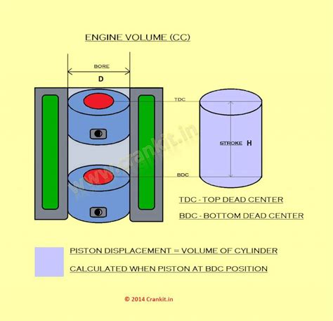 Engine Capacity CC Engine Volume Displacement CarBikeTech