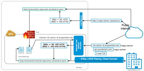 How To Access Mule Workers Through Different Connectivity Methods Mulesoft Help Center
