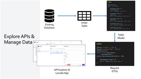 getting started with ormlite