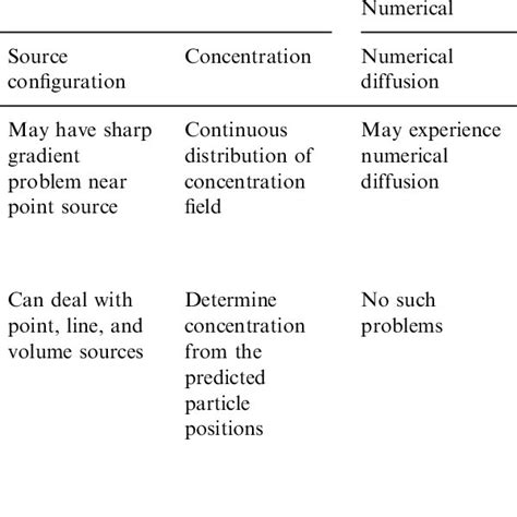 The Characteristics Of Eulerian And Lagrangian Dispersion Models Download Table