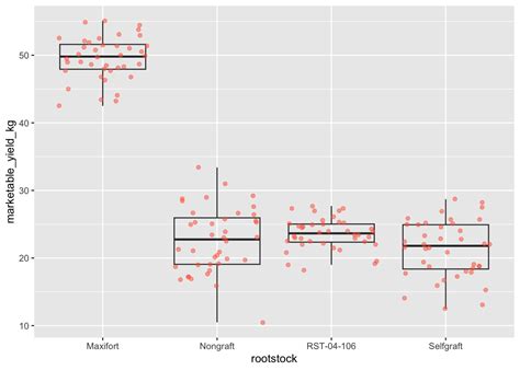 Data Visualization With Ggplot2