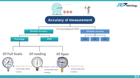 ความแม่นในการวัด Measurement Accuracy สิ่งที่ผู้เชี่ยวชาญด้านมาตรวิทยาควรรู้ Jed Metrology