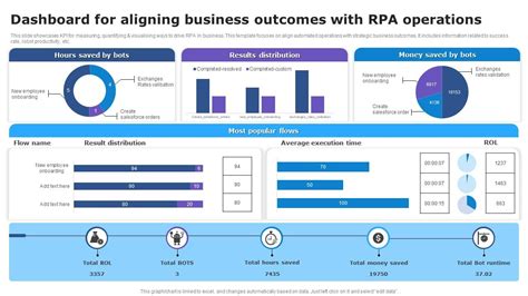 Dashboard For Aligning Business Outcomes With Rpa Operations Ppt Slide