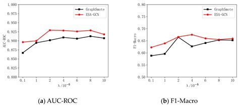 Esa Gcn An Enhanced Graph Based Node Classification Method For Class