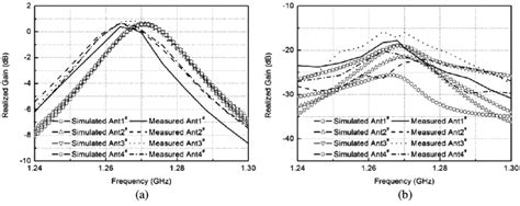 Simulated And Measured S Parameters A Reflection Coefficient B Download Scientific