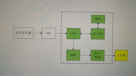 Xilinx Pcie Xdma实现pcie X8采集adc数据，带ddr3缓存的工程源码和qt上位机软件，xilinx Pcie采集adc数据到pc：基于xdma的pcie X8实现方案及