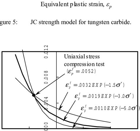 Jc Fracture Model For Wc Using Three Sets Of Constants Download