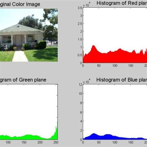 Color Histogram The Features Extracted From The Above Histogram Of The