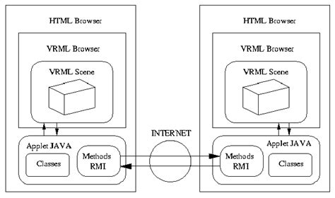 configuration with vrml and java vrml supplies the services of