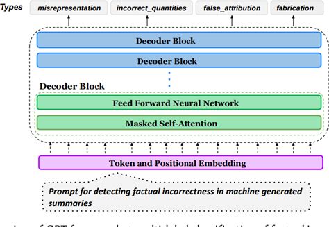Figure From Prompted Zero Shot Multi Label Classification Of Factual Incorrectness In Machine