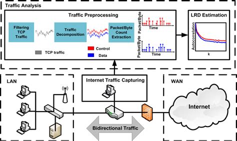 Figure 2 From Anomaly Detection Based On Lrd Behavior Analysis Of Decomposed Control And Data