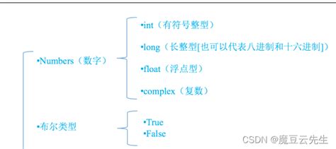 Python变量和数据类型 Csdn博客