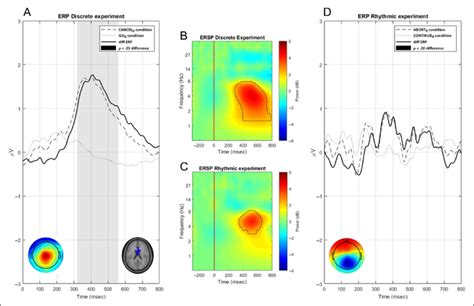 Discrete Chosen Component Ic D Analysis A Ic D Erp Grand Average Download Scientific