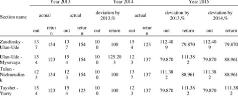 Throughput Capacity Of Railway Hauls With A Parallel Traffic Schedule Download Scientific