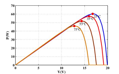 P V Characteristics Under Different Temperature And Constant Download Scientific Diagram