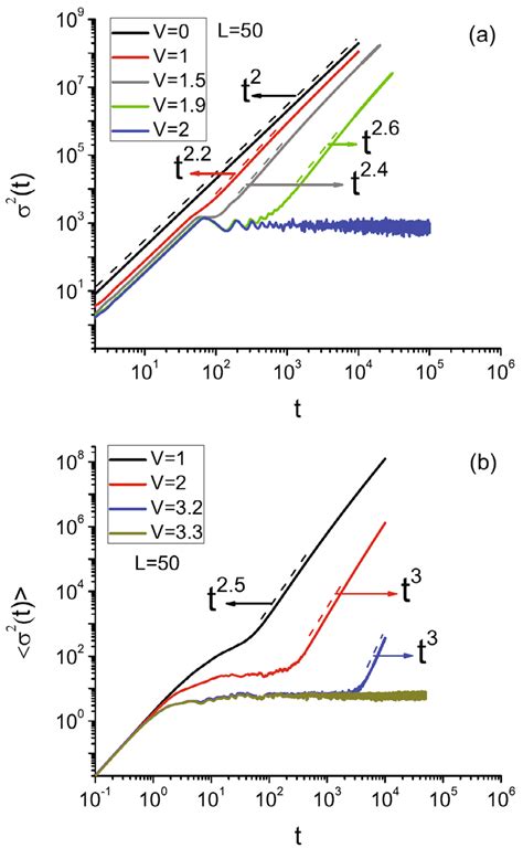 Color Online A Time Dependence Of The Mean Square Displacement For