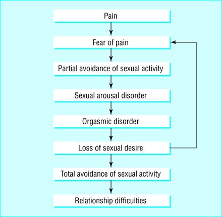 Female Sexual Problems II Sexual Pain And Sexual Fears The BMJ