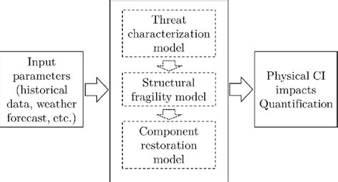 Figure 1 From An Adaptive Robust Framework For The Optimization Of The Resilience Of