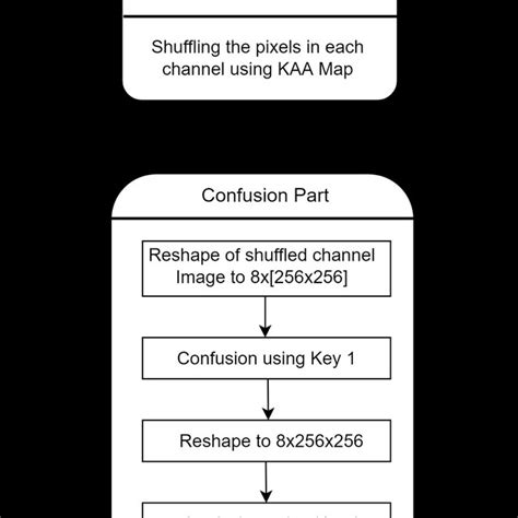Flow Chart Showing The Encryption Process Download Scientific Diagram