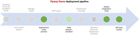 Flyway Development And Deployment Pipelines Flyway Product