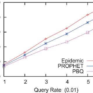 Illustration Of Query Processing Download Scientific Diagram