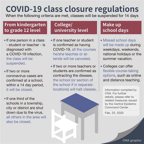 Cna Graphic Class Closure Regulations Focus Taiwan