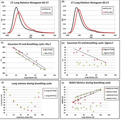 Examples Of Histogram Analysis Data Are Normalized To The Modal Value