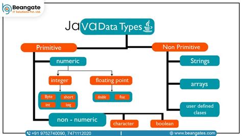 Beangate It Solutions Pvt Ltd On Linkedin Java Javafullstack Javadatatypes Fullstackdeveloper
