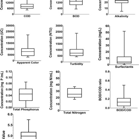 Boxplots Showing The Maximum Minimum And Median Values Of The Download Scientific Diagram