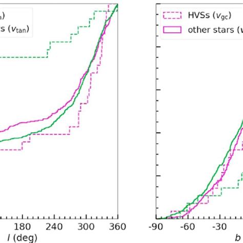 Cumulative Distribution Of The Galactic Longitude L And B For Unbound