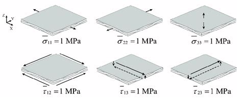 Unit Stresses Applied On The Meso Scale Fe Model In Obtaining The