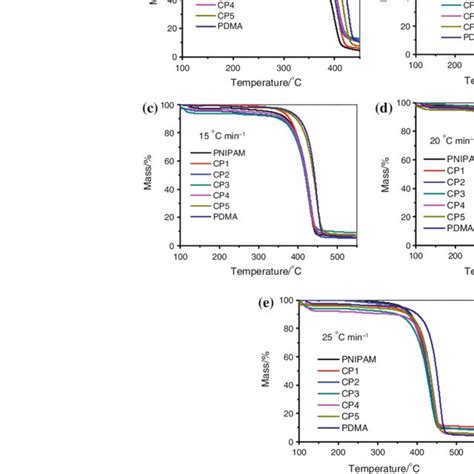 tg of pnipam pdma and poly nipam codma copolymers measured under n 2