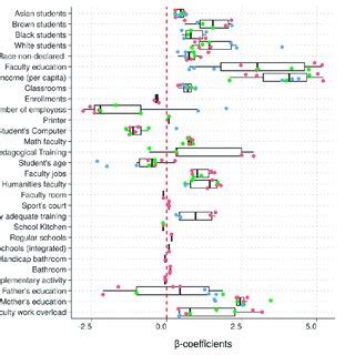 Significant Coefficients P Value