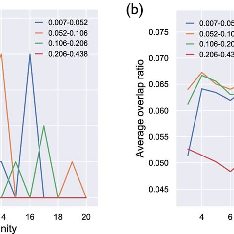 A The Frequency Of The Best Overlap Score For Each Cluster Number And