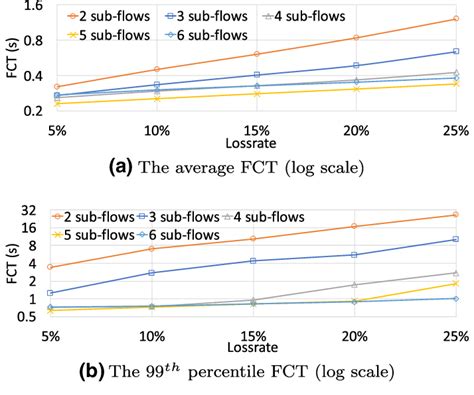 Various Number Of Sub Flows Download Scientific Diagram