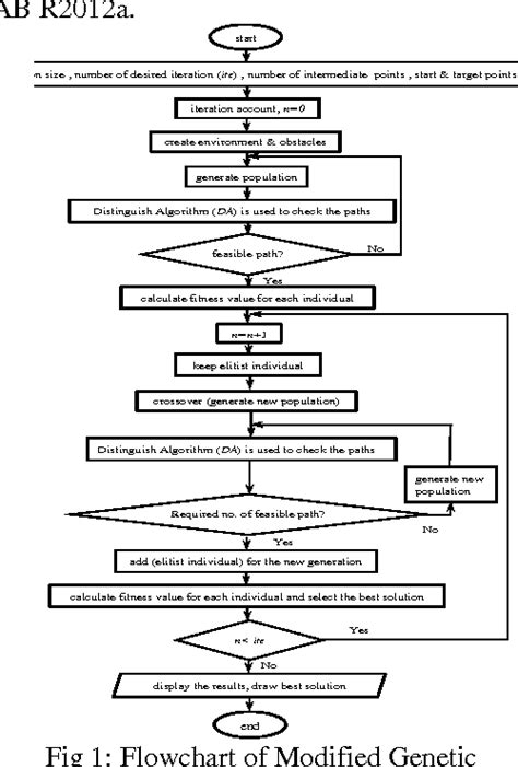 Table 1 From Path Planning Of Intelligent Mobile Robot Using Modified Genetic Algorithm