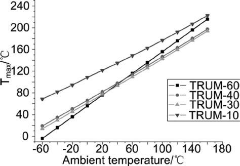 Influence Of The Ambient Temperature On The Maximum Temperature T Max