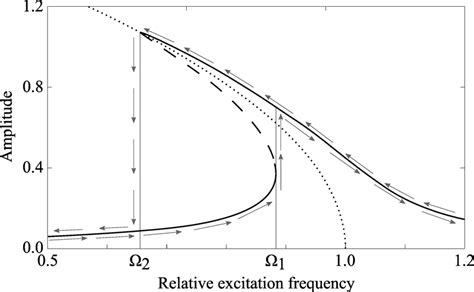 Amplitude Response Curve Of A Duffing Oscillator With A Softening Download Scientific Diagram