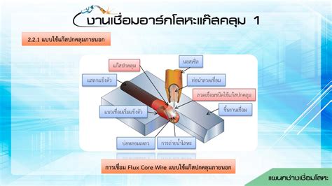 หน่วยที่ 2 กระบวนการเชื่อมอาร์กโลหะแก๊สคลุม Pakasit120212 หน้าหนังสือ 15 พลิก Pdf ออนไลน์