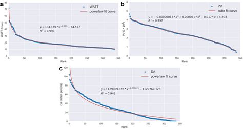 Accessibility Y Vs Rank Of Cities X Best Fitting Models A