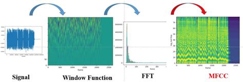2 Data Processing Structure Download Scientific Diagram