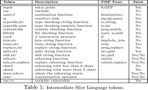 Table 1 From Dekant A Static Analysis Tool That Learns To Detect Web