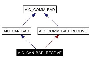 Actuator Interface Card AIC CAN BAD RECEIVE Class Reference