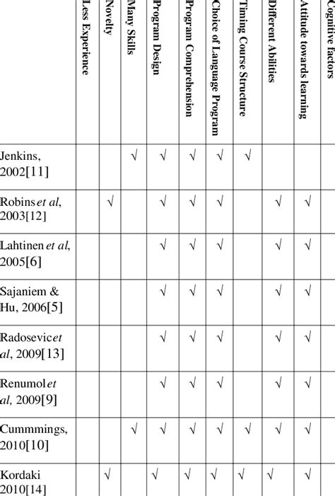 Programming Learning Difficulties Download Table