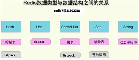 Redis底层数据结构分析一 —— Sds动态字符串 Csdn博客