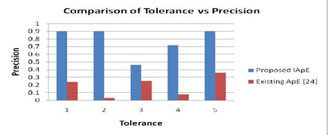 Figure 1 From Eeg Signal Classification For Epilepsy Seizure Detection Using Improved